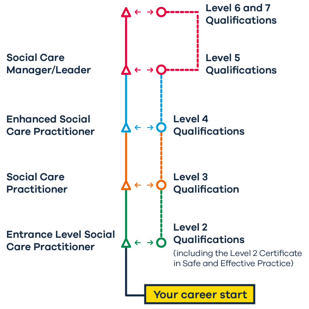 Social Care Workforce Reform - NISCC